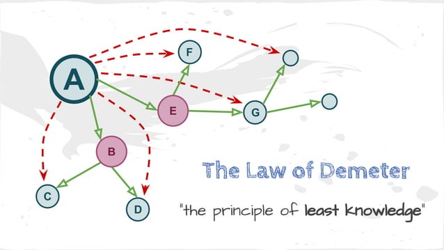 Modular Design - Laws and Principles - in OOP and FP | PPT