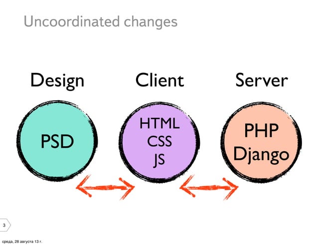 Modular development | PPT