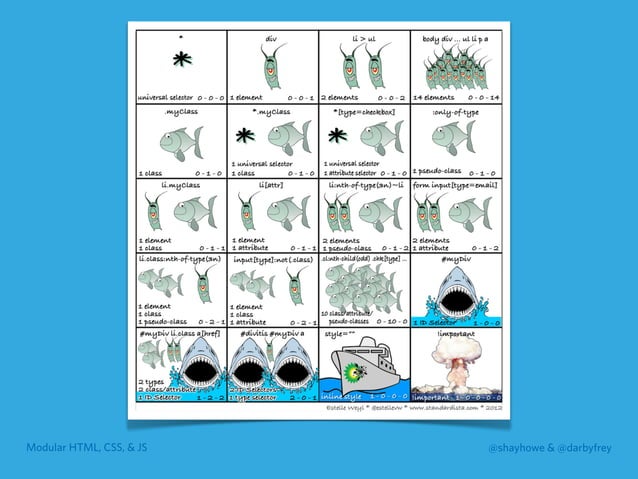 Modular HTML, CSS, & JS Workshop | PPT