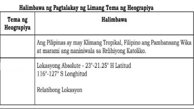 MODULAR ACTIVITY 1 AND QUIZ 1araling panlipunan 8 | PPTX
