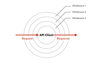 Modular API Client | PPT