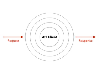 Modular API Client | PPT