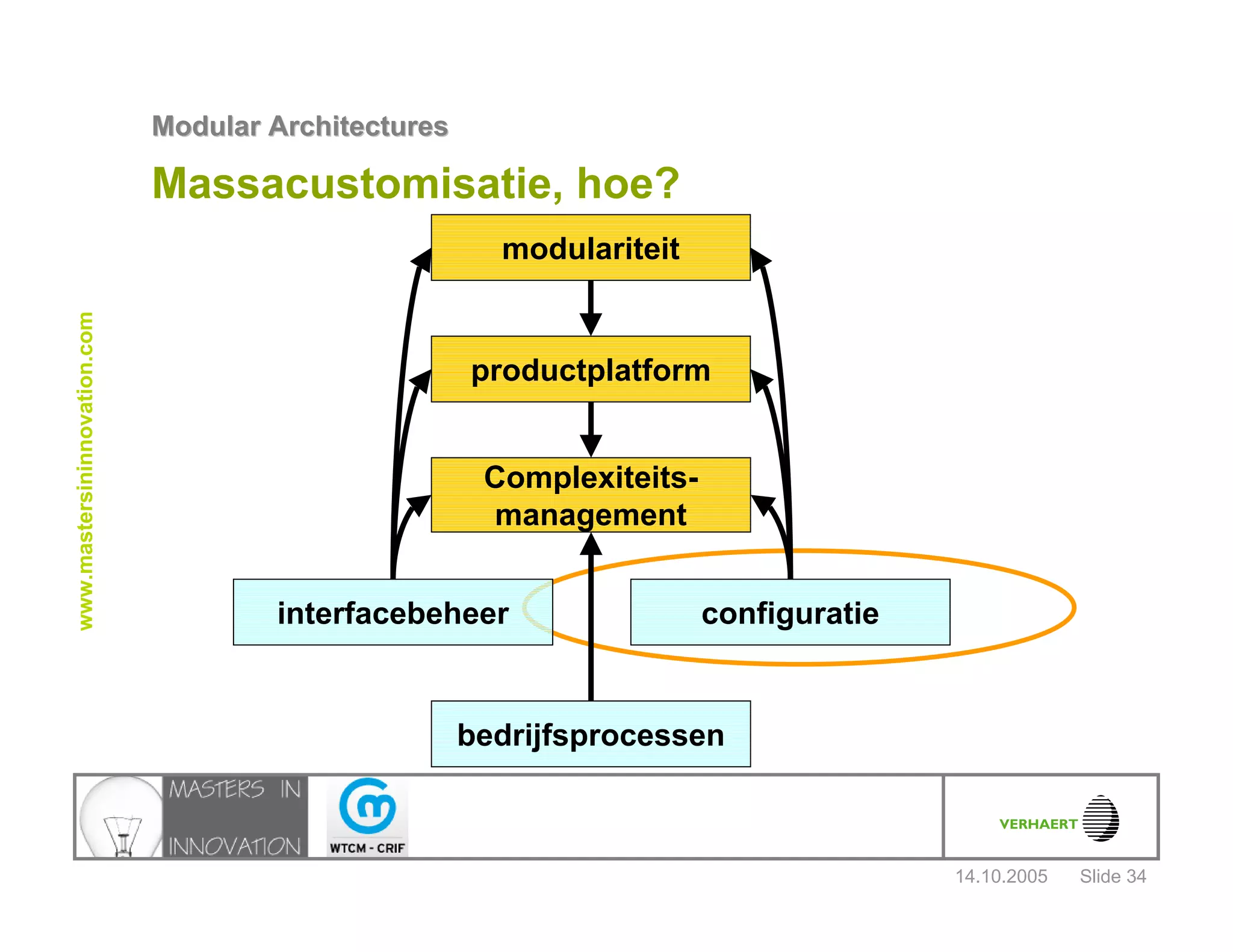 Modular architectures | PDF | Business | Business and Finance