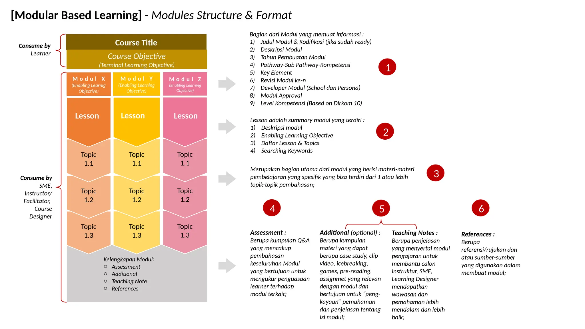 Modular based Learning_0.6 for material development.pptx