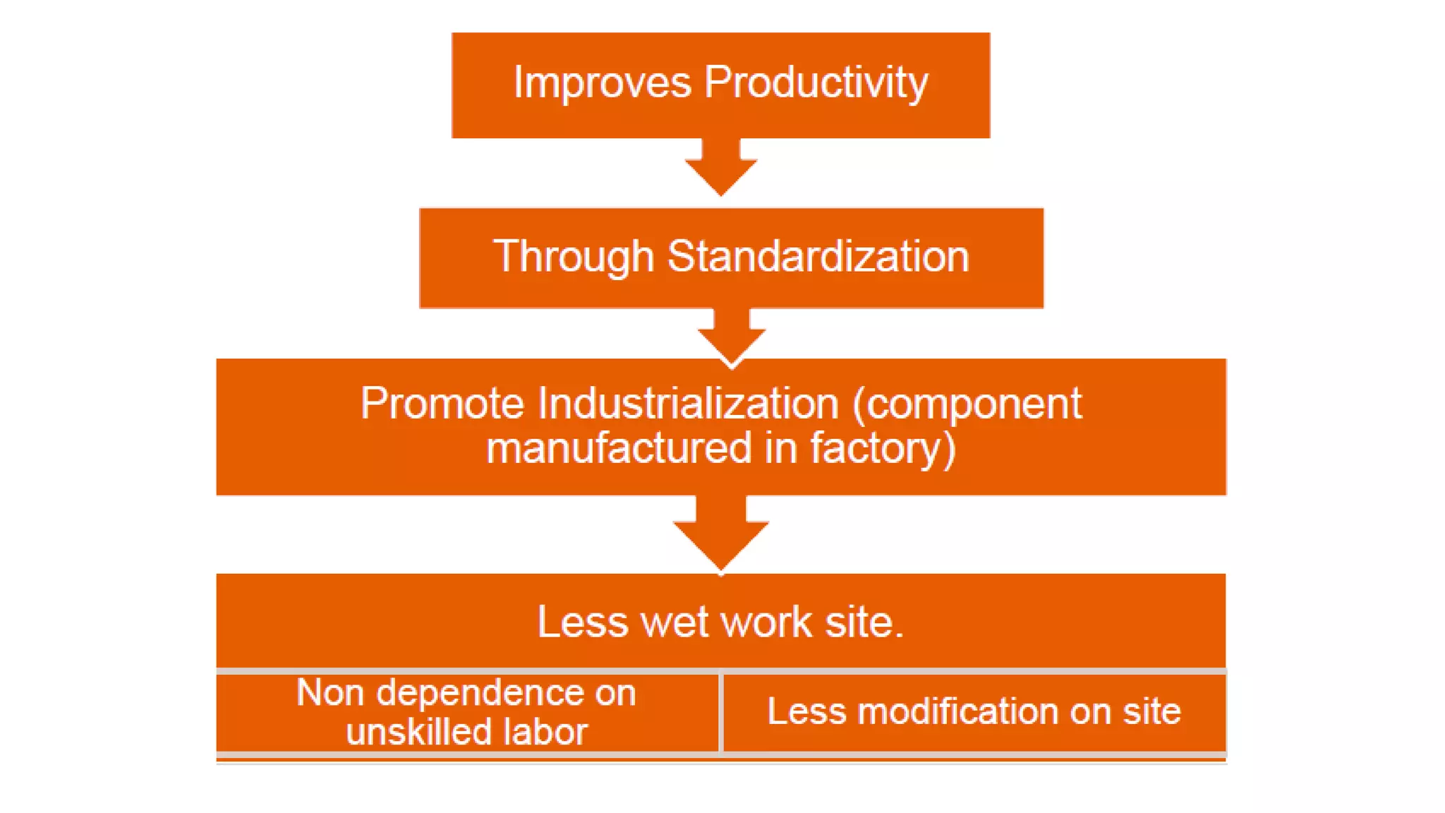 Modular construction ppt | PPTX