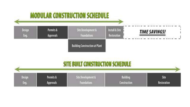 Modular construction ppt | PPTX | Construction Industry | Industries