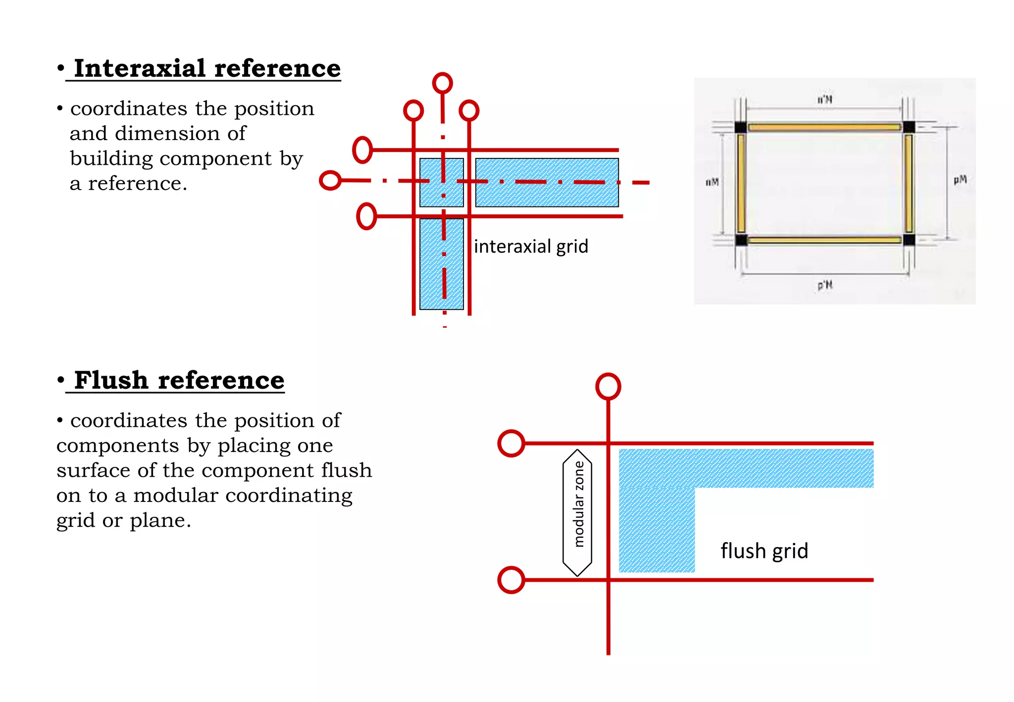 Modular coordination | PPTX
