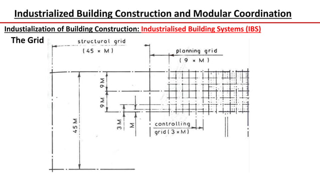 Modular Coordination in buildings and construction.pptx | Construction Industry | Industries