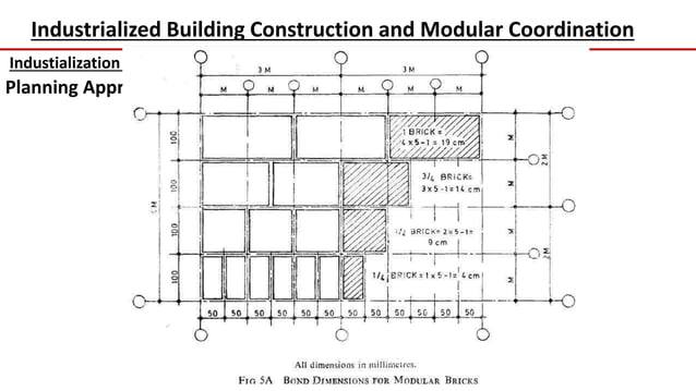 Modular Coordination in buildings and construction.pptx | Construction Industry | Industries