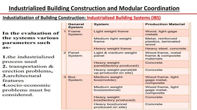Modular Coordination in buildings and construction.pptx | Construction ...
