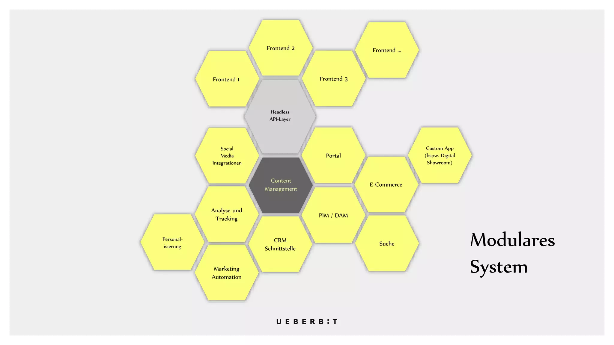 Modulares system | PPT