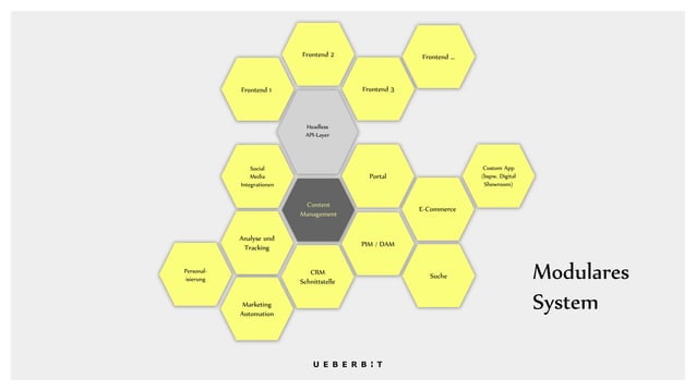 Modulares system | PPT