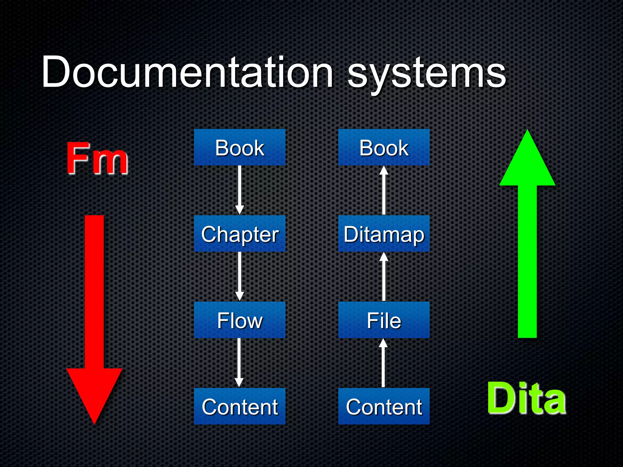 Modular Documentation In Structured Framemaker Pptx Desktop Publishing Computer Software