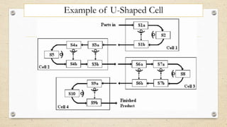 Modular garments production system | PPSX
