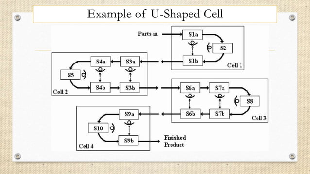 Modular garments production system | PPSX | Needlework | Arts and Crafts