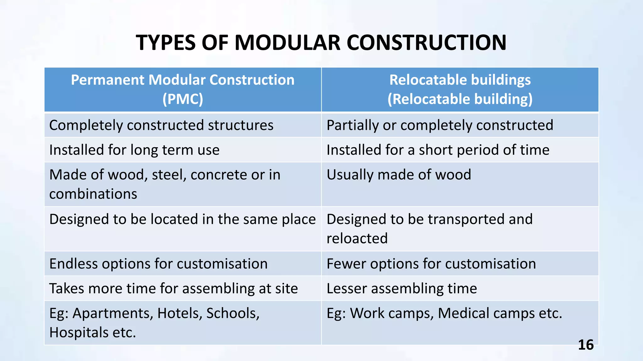 Modular High Rise Construction.pptx