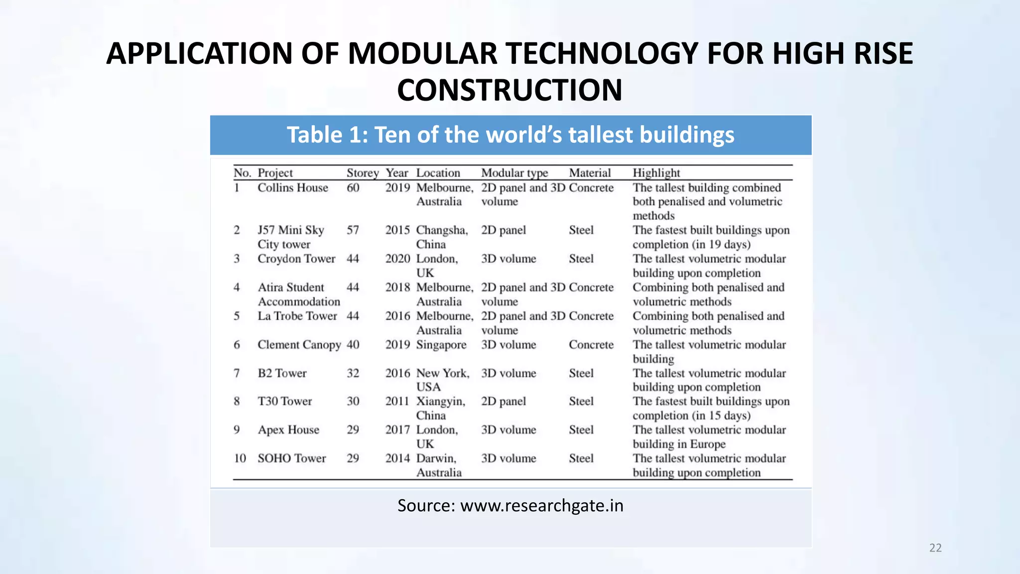 Modular High Rise Construction.pptx