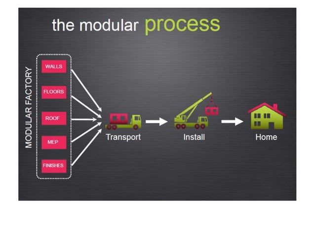 Modular housing/building | PPTX | Construction Industry | Industries