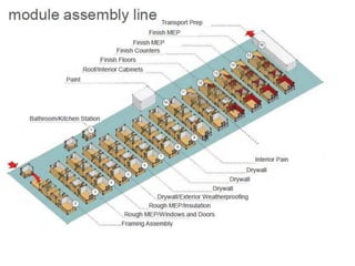 Modular housing/building | PPTX