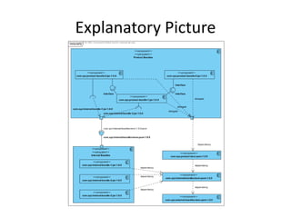 System Architecture using Maven Modularity | PPTX