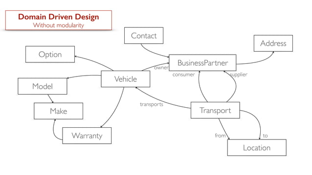 Modularity and Domain Driven Design; a killer combination? | PPT