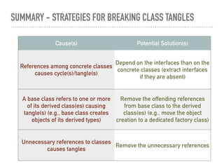 Modularization Strategies - Fixing Class and Package Tangles | PDF