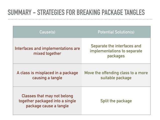 Modularization Strategies Fixing Class And Package Tangles Ppt