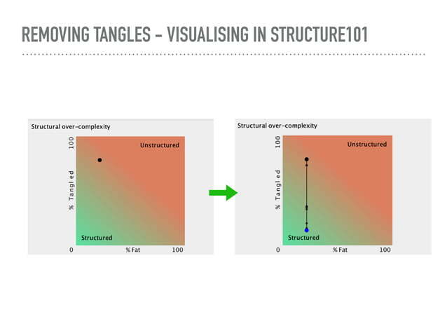 Modularization Strategies - Fixing Class and Package Tangles | PPT