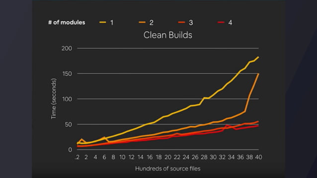 Modularization with Dynamic Feature Module | PPT