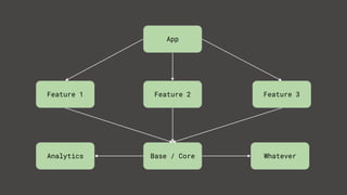 Modularizing your android app | PPT