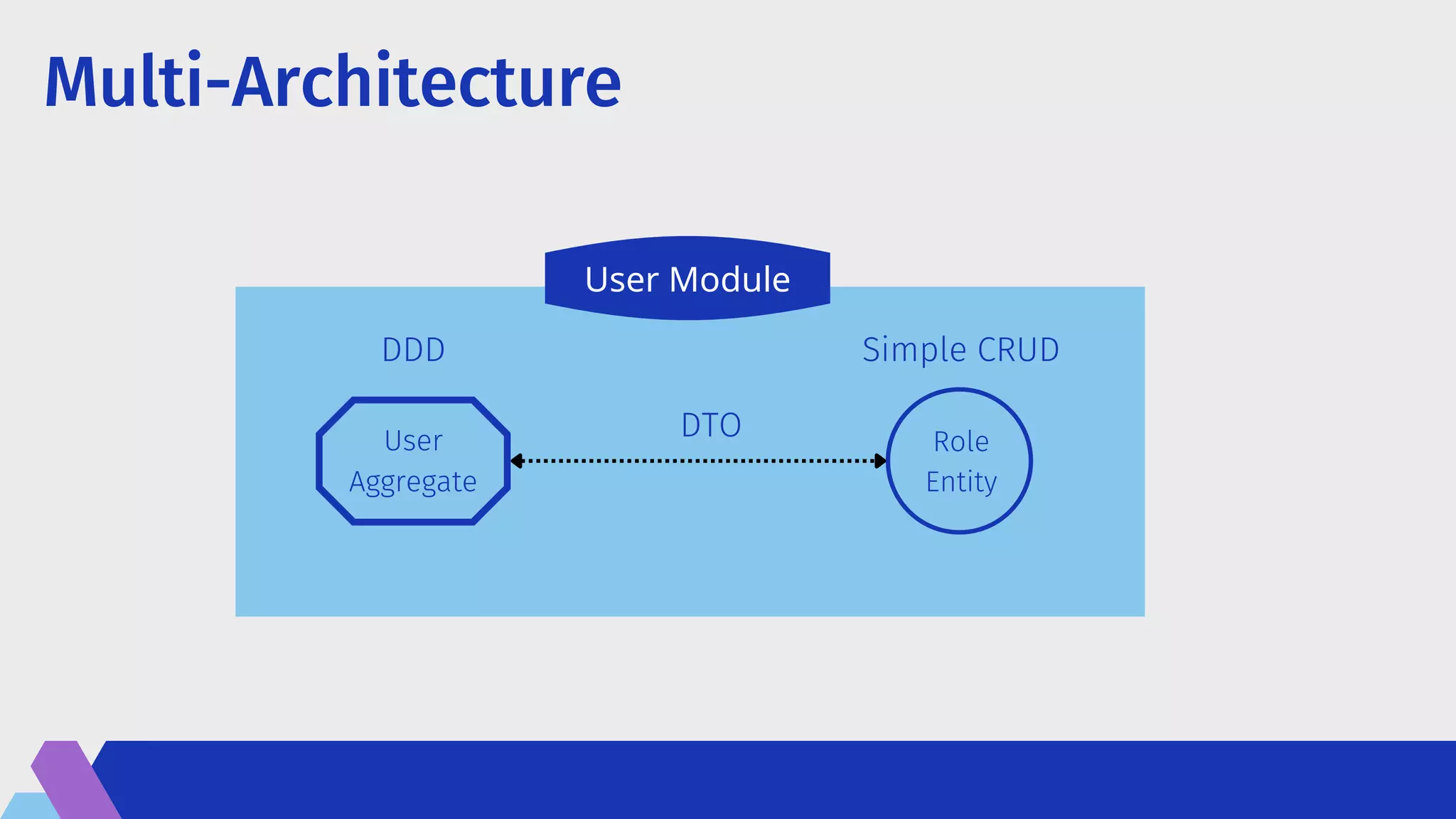 Modular Monolithic (according to microservice's principles) | PPT