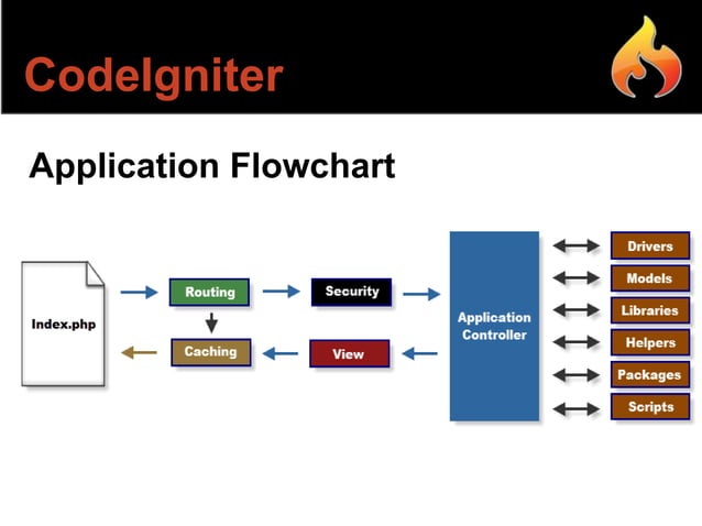 Modular PHP Development using CodeIgniter Bonfire Modular PHP Development using CodeIgniter Bonfire