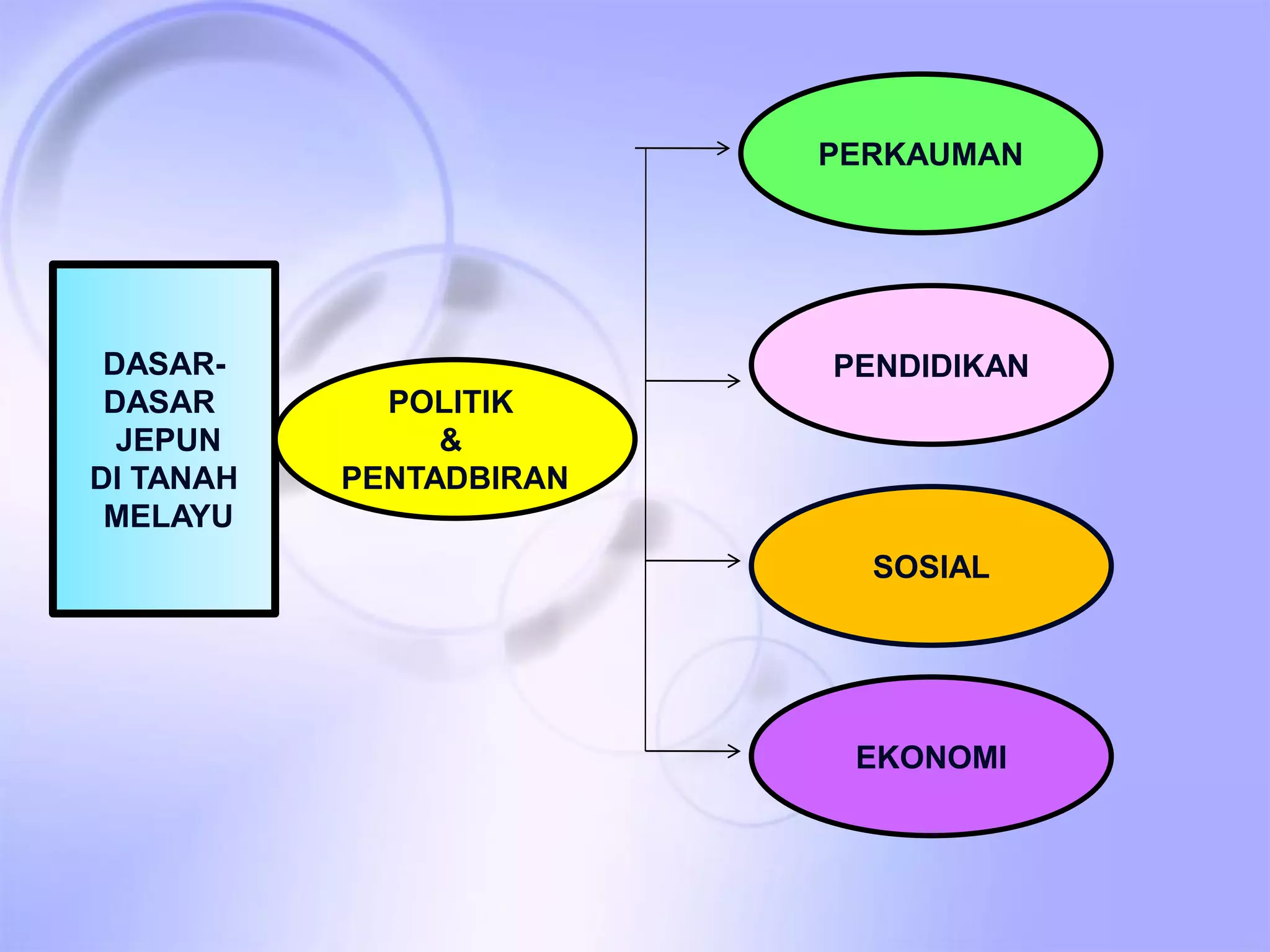 Pengajian Malaysia: Modul a subtopik 1 zaman pendudukan jepun 240613 ...