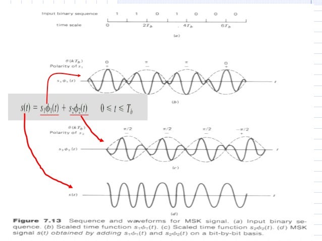 Modulation