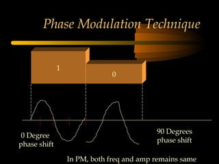 Modulation | PPT