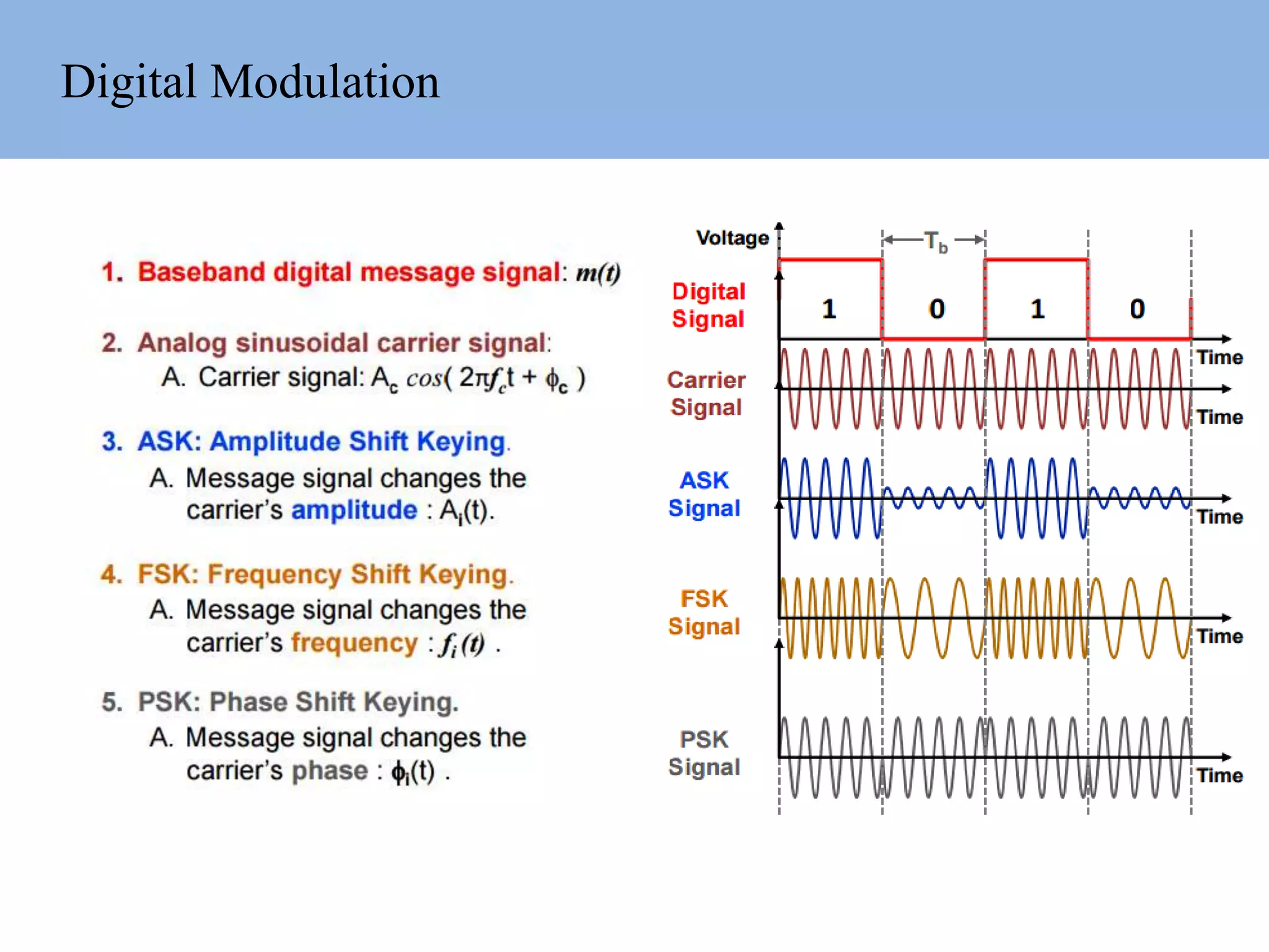 Modulation | PPTX | Digital Audio | Computer Software and Applications