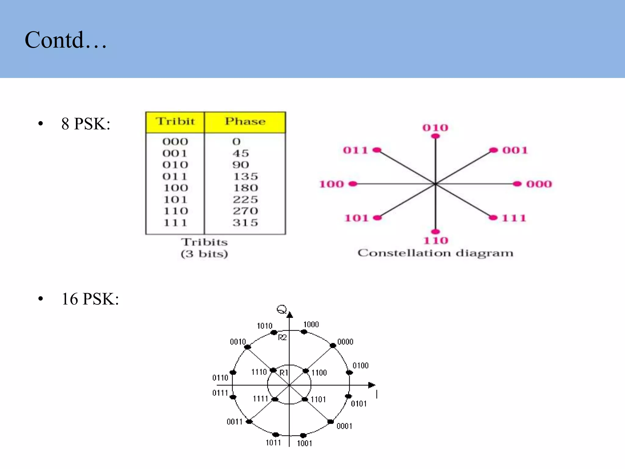 Modulation | PPTX | Digital Audio | Computer Software and Applications