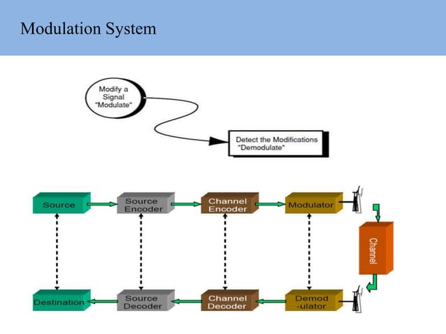 Modulation | PPTX | Digital Audio | Computer Software and Applications
