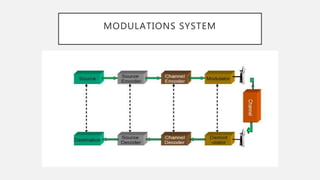 Modulation | PPTX