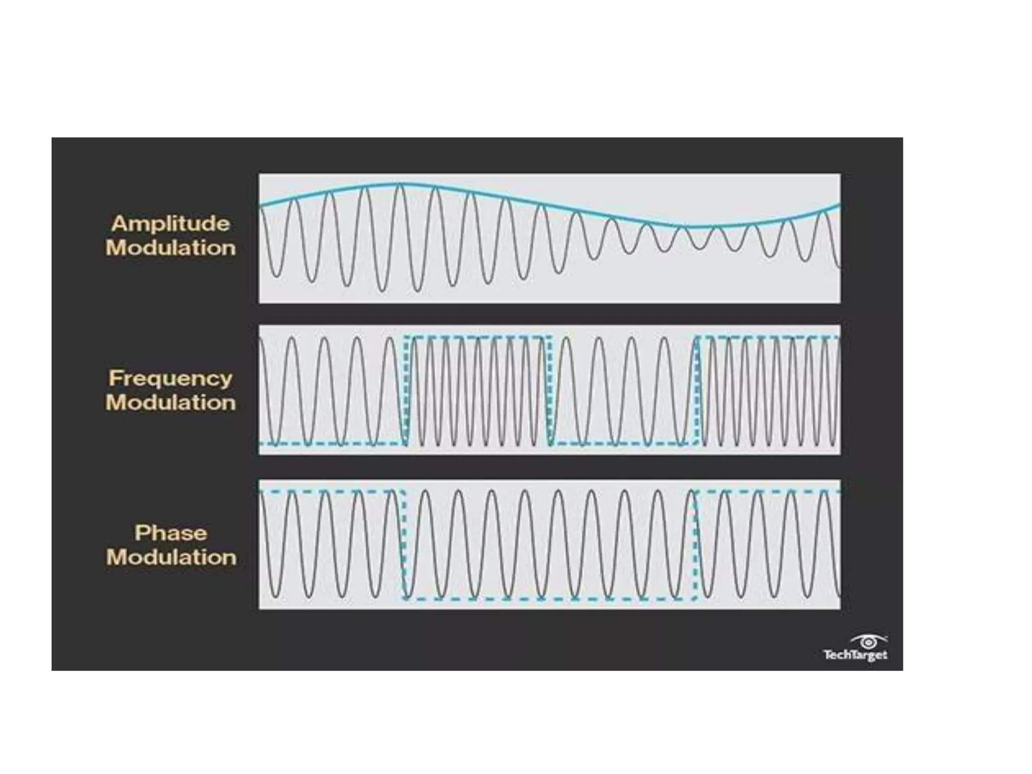 modulation.pptx | Digital Audio | Computer Software and Applications