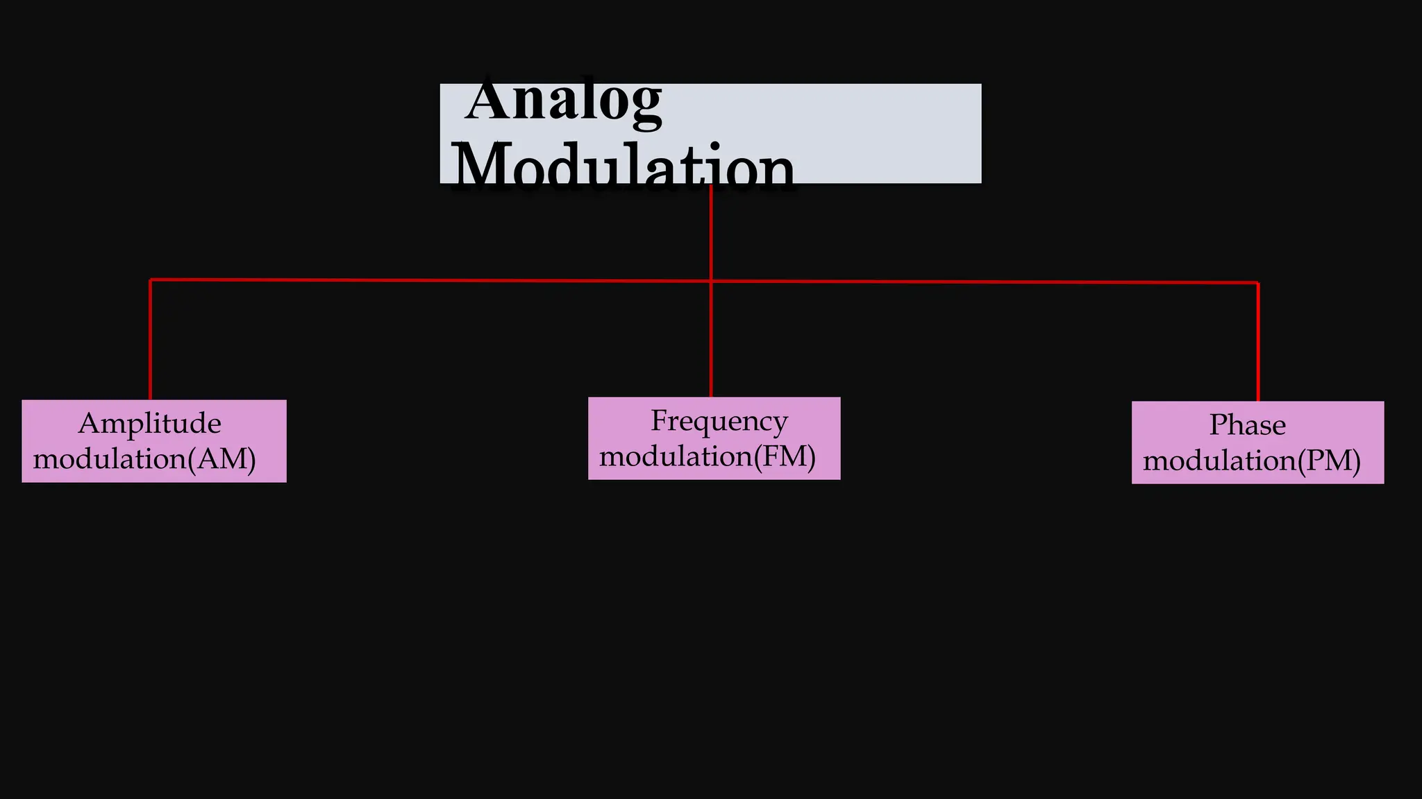 modulation.pptx