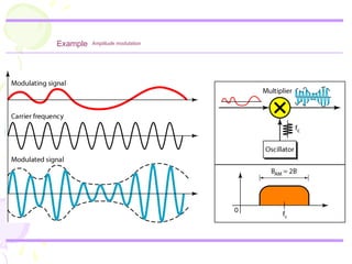 modulation modulation modulation modulation modulation | PPT