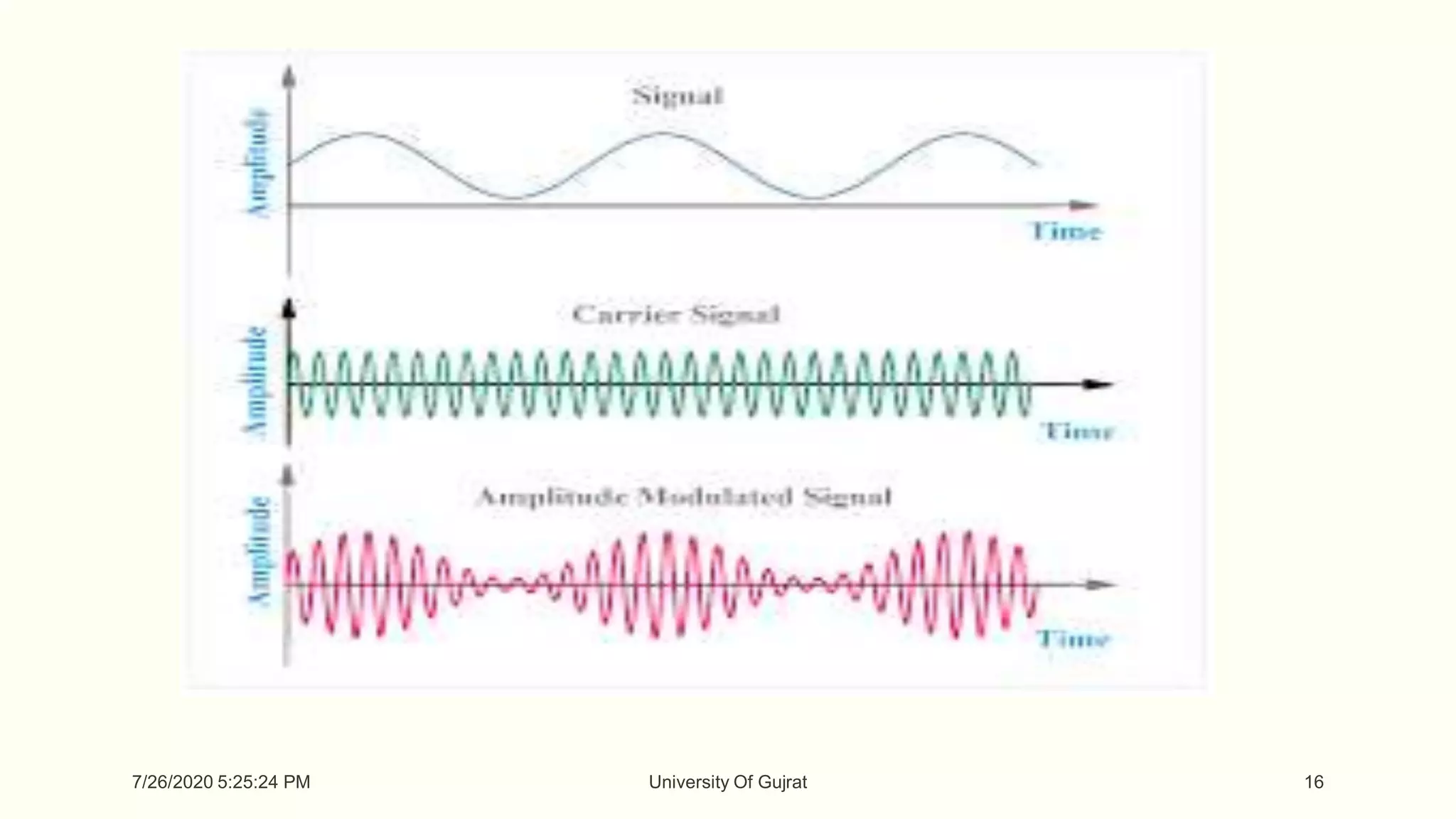 Modulation and its basic types | PDF