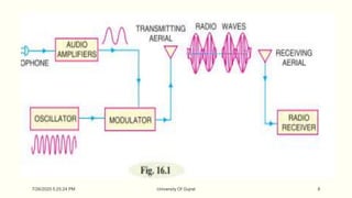 Modulation and its basic types | PDF