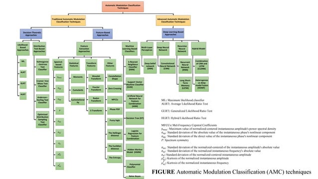 Modulationclassification Presentation Slides Pptx