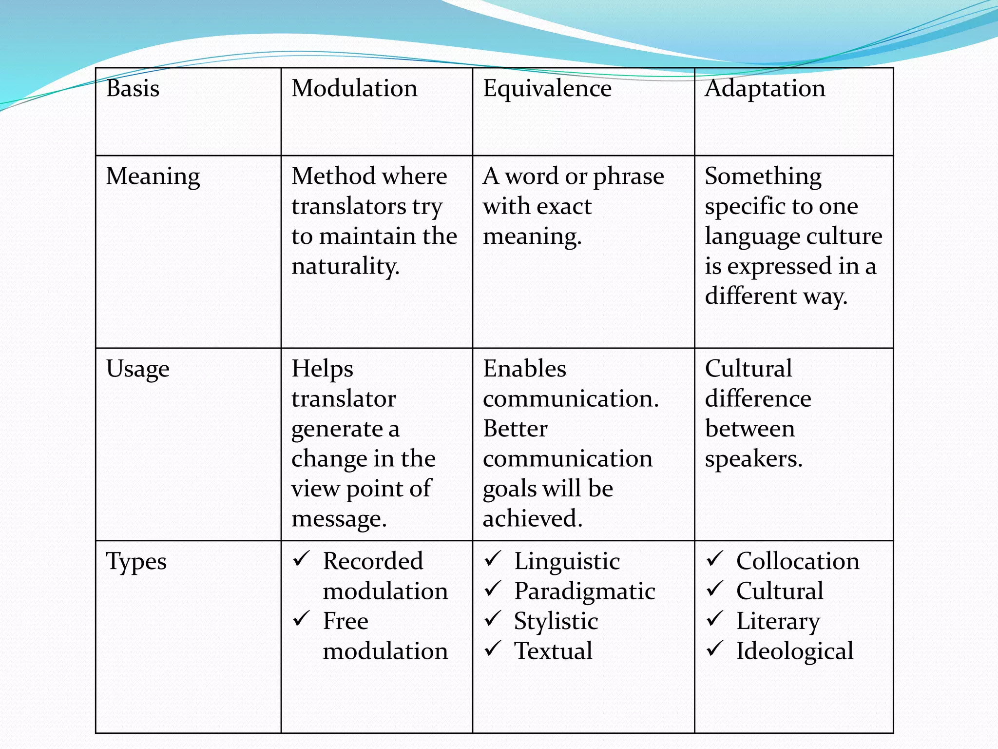 Modulation,equivalence and Adaptation.pptx
