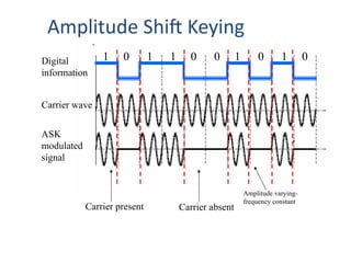 Modulation - Introduction to Analog Modulation.pptx