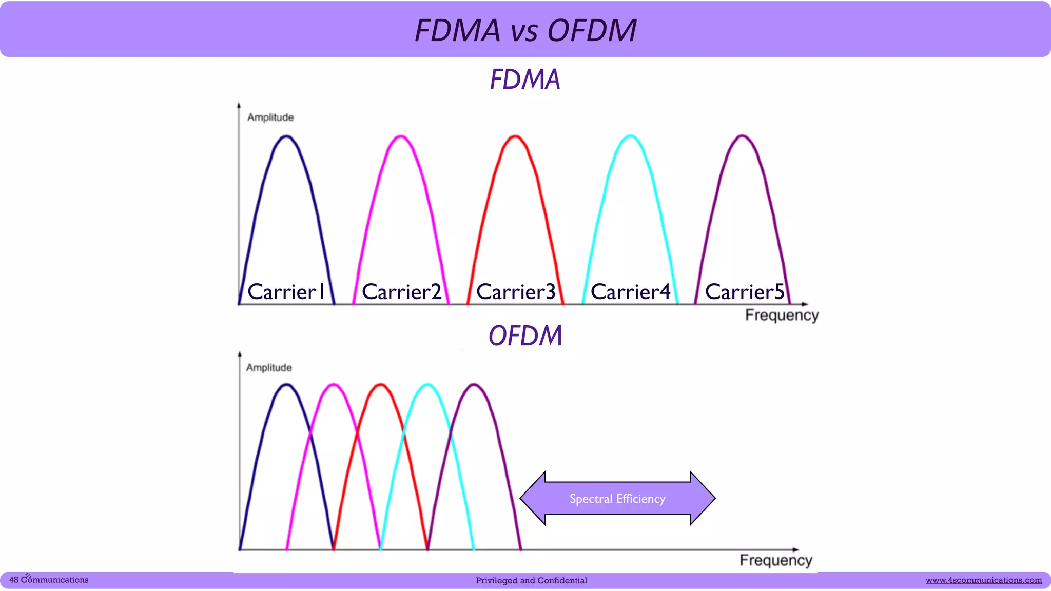 Modulation & Multiple Access Schemes | PDF | Digital Audio | Computer Software and Applications