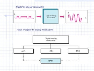 Modulation of digital and analog data | PPT