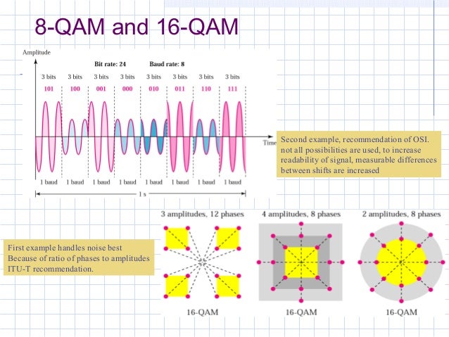 Modulation of digital and analog data